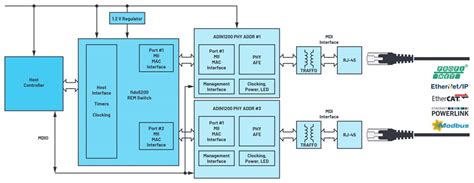 Robust Ethernet Physical Layer Solutions For Time Critical