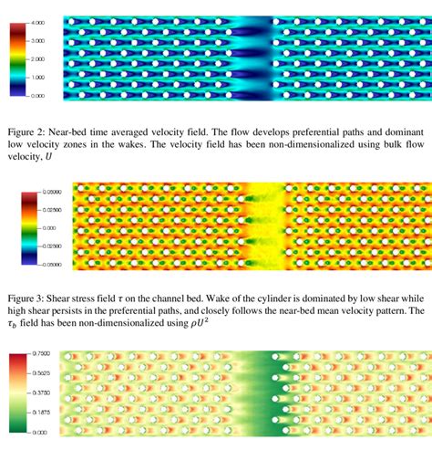 Near Bed Turbulent Kinetic Energy Field The Gap Is Dominated By Low Download Scientific