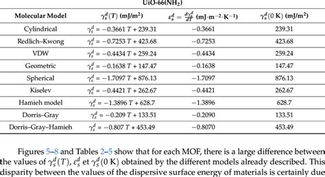 Equations γ D S T Of Uio 66nh 2 Surface The Dispersive Surface