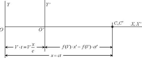 Figure 2 From Lorentz Transformation By Mimicking The Lorentz