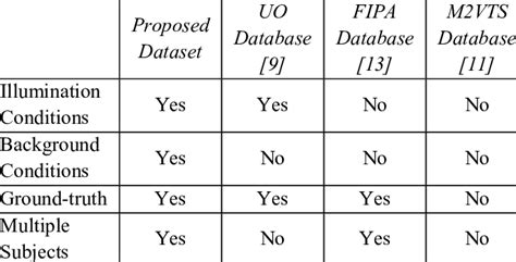 comparison between different databases download table
