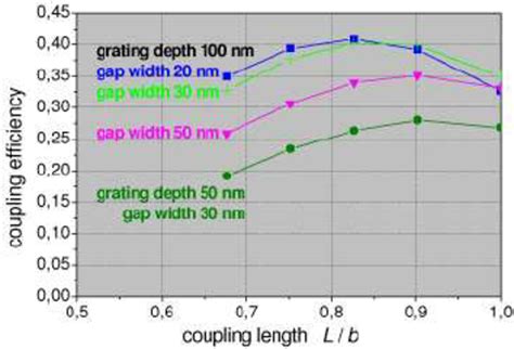 Coupling Efficiency Vs Grating Coupling Length Given As A Ratio Of The