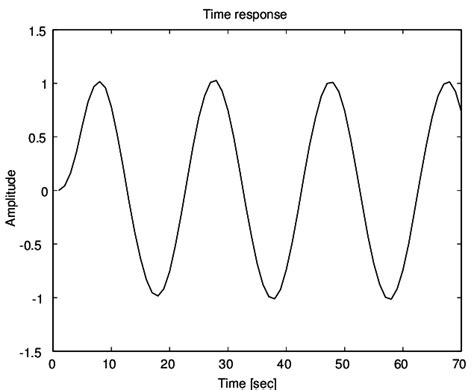 11 Time Response Of Sampled Data Designed System Download Scientific
