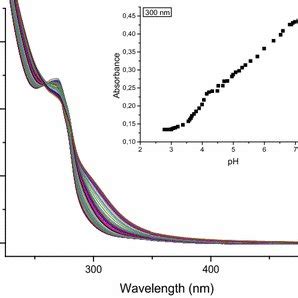 UVvisible Spectra For The Titration Of 0 22 MM Pt PySPh With NaOH In