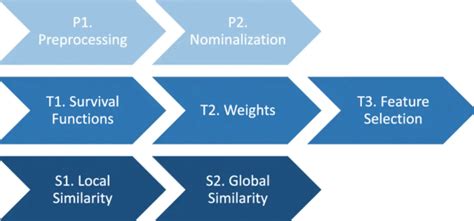 Similarity Measure Key Attributes Role And Best Practices