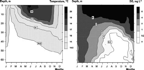 Depth Time Diagrams Of Isotherms And Isopleths Of Dissolved Oxygen