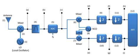 Rf Block Diagram