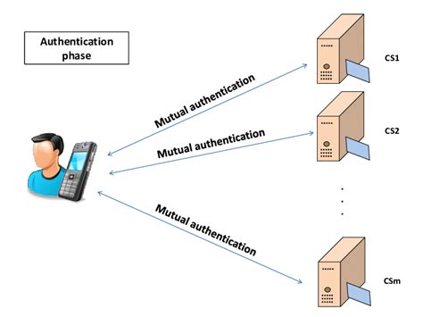 Framework Of The Proposed Scheme Authentication Phase Download