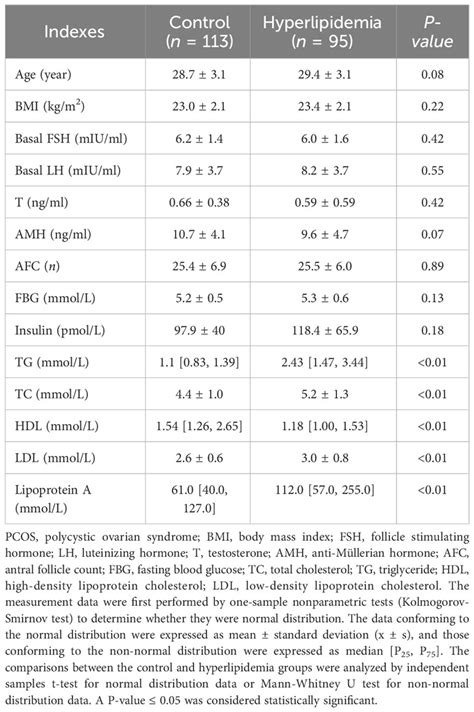 Frontiers | Effect of hyperlipidemia on the outcome of in vitro fertilization in non-obese ...