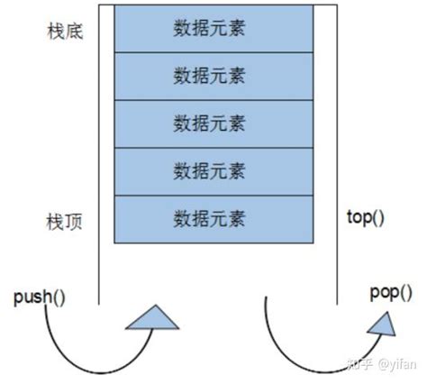 C C Stack Queue List Set Map