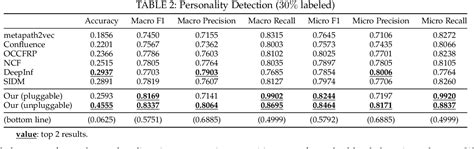 Table 2 From Self Supervised Hypergraph Representation Learning For