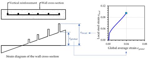 Site Specific Seismic Analysis Of Buildings Supported By Lightly