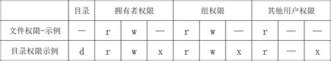 linux下用户权限相关命令 无权以 root 的身份在 csdn博客