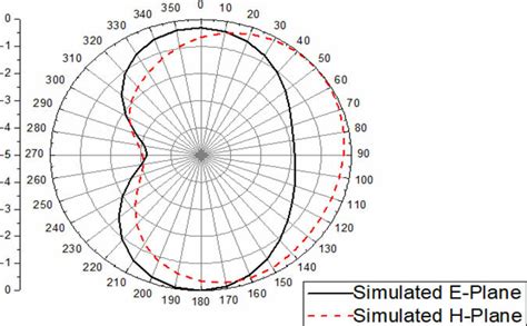 Radiation Pattern Of Antenna Without Reflecting Surface Antenna C At Download Scientific