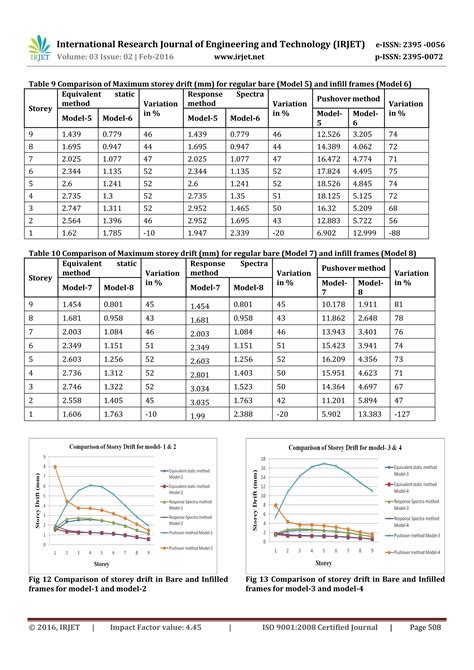 Seismic Response Of Rc Framed Structures Having Plan And Vertical Irregularities With And
