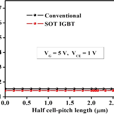 Comparison Of Recombination Rate Between Sot Igbt And Conventional Download Scientific Diagram