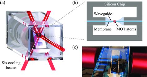 The Concept Of A Photonic Atom Trap Integrated Platform Atip A 3d