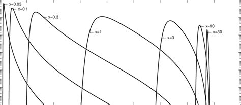 The Integrand Of The Integral Representation 3 Depending On The Download Scientific Diagram