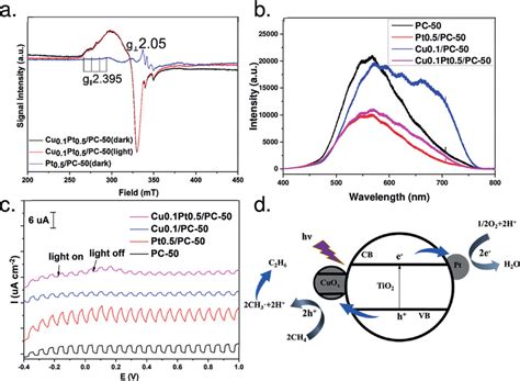 A Epr Spectra Of Cu 0 1 Pt 0 5 Pc 50 Light On And Light Off And Pt Download Scientific