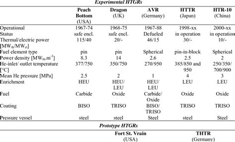 High Temperature Reactors Key Operation And Design Data That