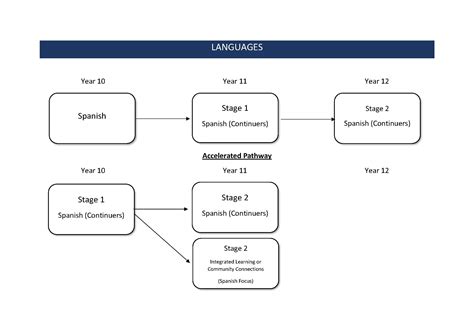 2024 Curriculum Flowcharts THS Curriculum Handbook