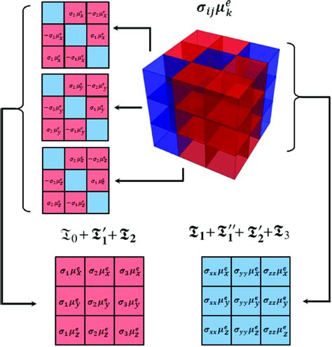 decomposition into irreducible spherical tensors of the third rank