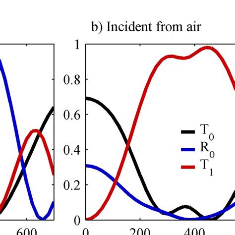 Diffraction Efficiency Of Square Silicon Surface Gratings With A Period Download Scientific