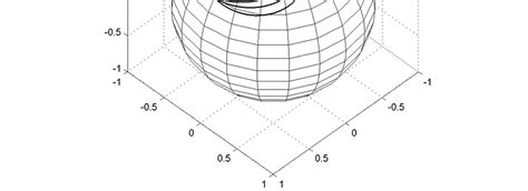 Gaze Trajectories That Start And End At The Same Point On The Gaze