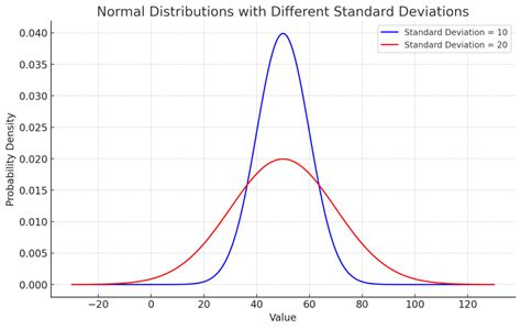 Normal Distribution