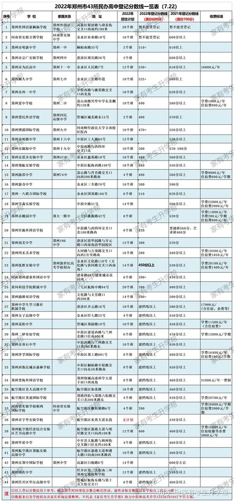 郑州市区3个批次高中2018 2022年录取情况汇总，录取率分数线！ 知乎