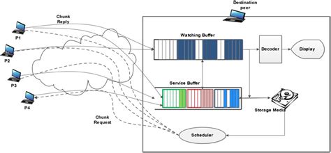 Figure 3 From A Framework For Cloud P2p Vod System Based On Users