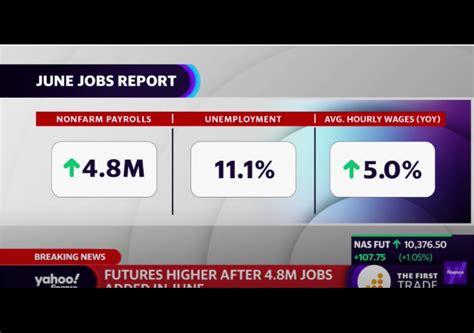 June Jobs Report Blows Away Estimates Added 48 Million Jobs Jobless