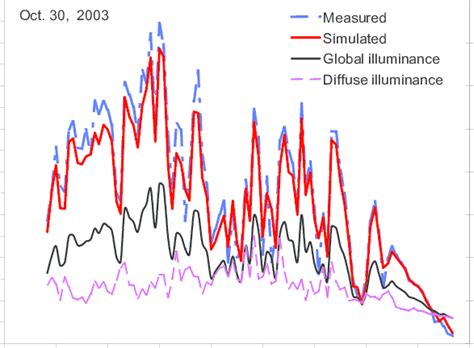 Profile Of The Floor Average Illuminance As A Function Of Daytime Under