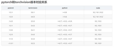 一文读懂：linux下cuda10 0安装pytorch和torchvision 阿里云开发者社区