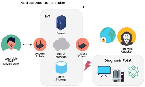 Iot Vulnerabilities In Healthcare Tutorial And Best Practices Securithings