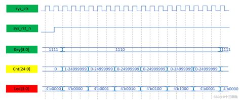 Fpga实战学习笔记（二）：按键控制ledfpga按键控制led亮灭 Csdn博客
