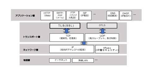 はじめてのTLS正しく理解してすぐ使える APS組み込み業界専門メディア