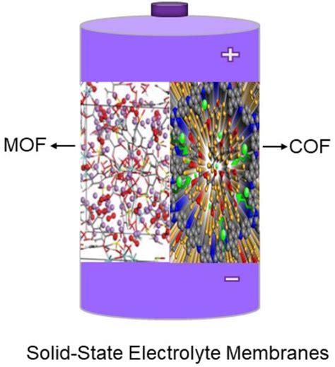 Recent Progress On Metal Organic Framework And Covalent Organic Framework Based Solid‐state