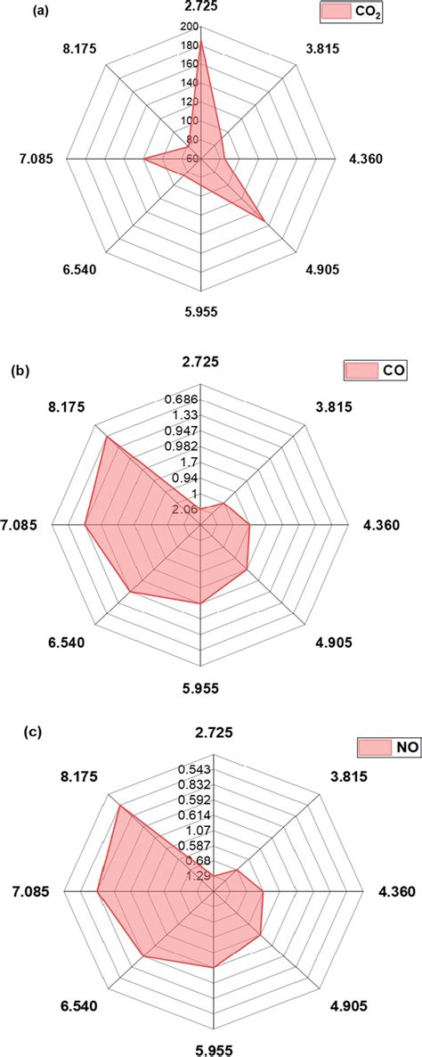 Emission Of The Optimal Systems With Variable Solar Radiation A Co2 B Download Scientific