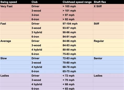 Stiff Vs Extra Stiff Iron Shafts How To Chose Iron Shafts For Fast
