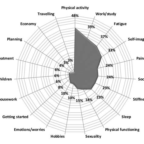 Areas Of Life Nominated As Important In Part 1 Of The Patient Generated