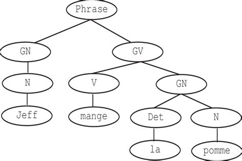 4 Arbre Syntaxique Pour La Phrase Jeff Mange La Pomme Download