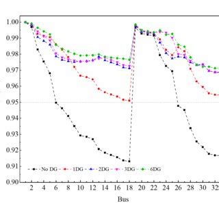 Voltage Profiles For Different Cases Download Scientific Diagram