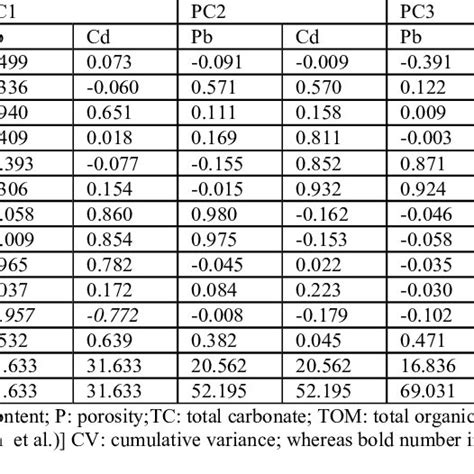 Varimax Rotated Component Matrix For Speciation Of Pb And Cd Download