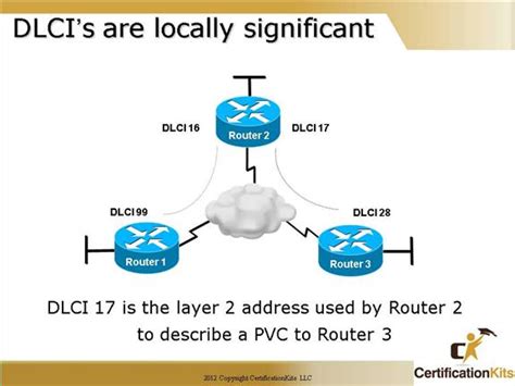 Cisco Ccna Frame Relay Part I