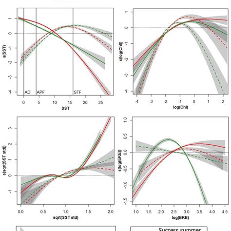 Response Curves Of The Most Important Variables Explaining The Download Scientific Diagram