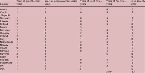Crisis Severity Score 2007 2014 By Country Download Scientific Diagram