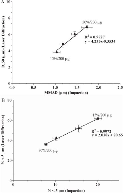 Comparison On Data From Laser Diffraction And Impaction Of Formulations Download Scientific