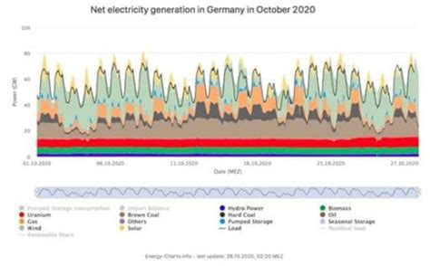 Power Grid Stability And Renewable Energy Smart Energy International