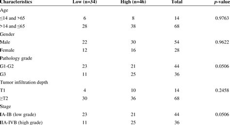 Correlation Between Clinicopathological Characteristics And EPB41L3